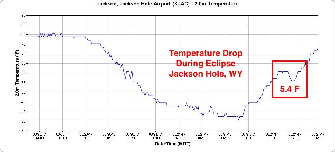 Eclipse Temperature Drop | Mountain Weather