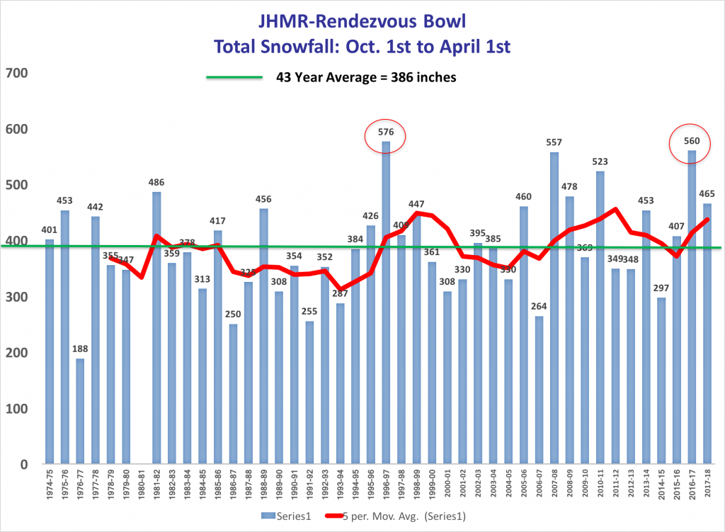 State of the Mountain Snowpack April 2018 | Mountain Weather