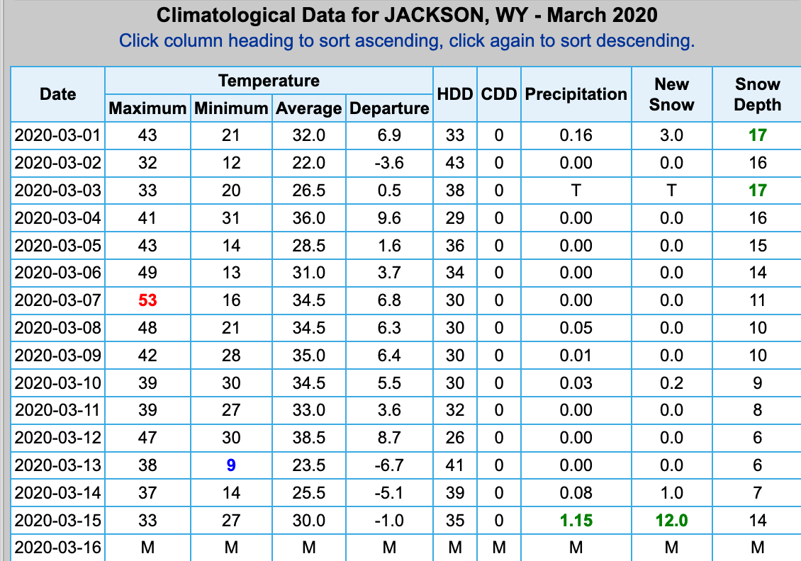 Record March Snowfall in Jackson, WY | Mountain Weather