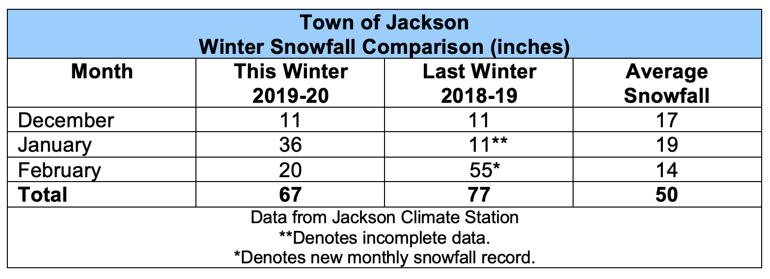 Jackson Hole Winter 2019-20 Review | Mountain Weather