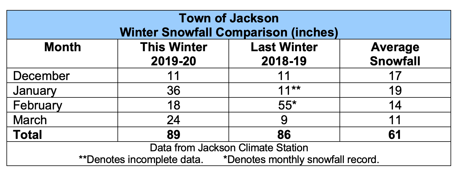 Another SNOWY Winter in Jackson Hole | Mountain Weather