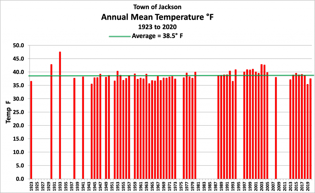2020: Another Cold & Snowy Year in Jackson Hole | Mountain Weather