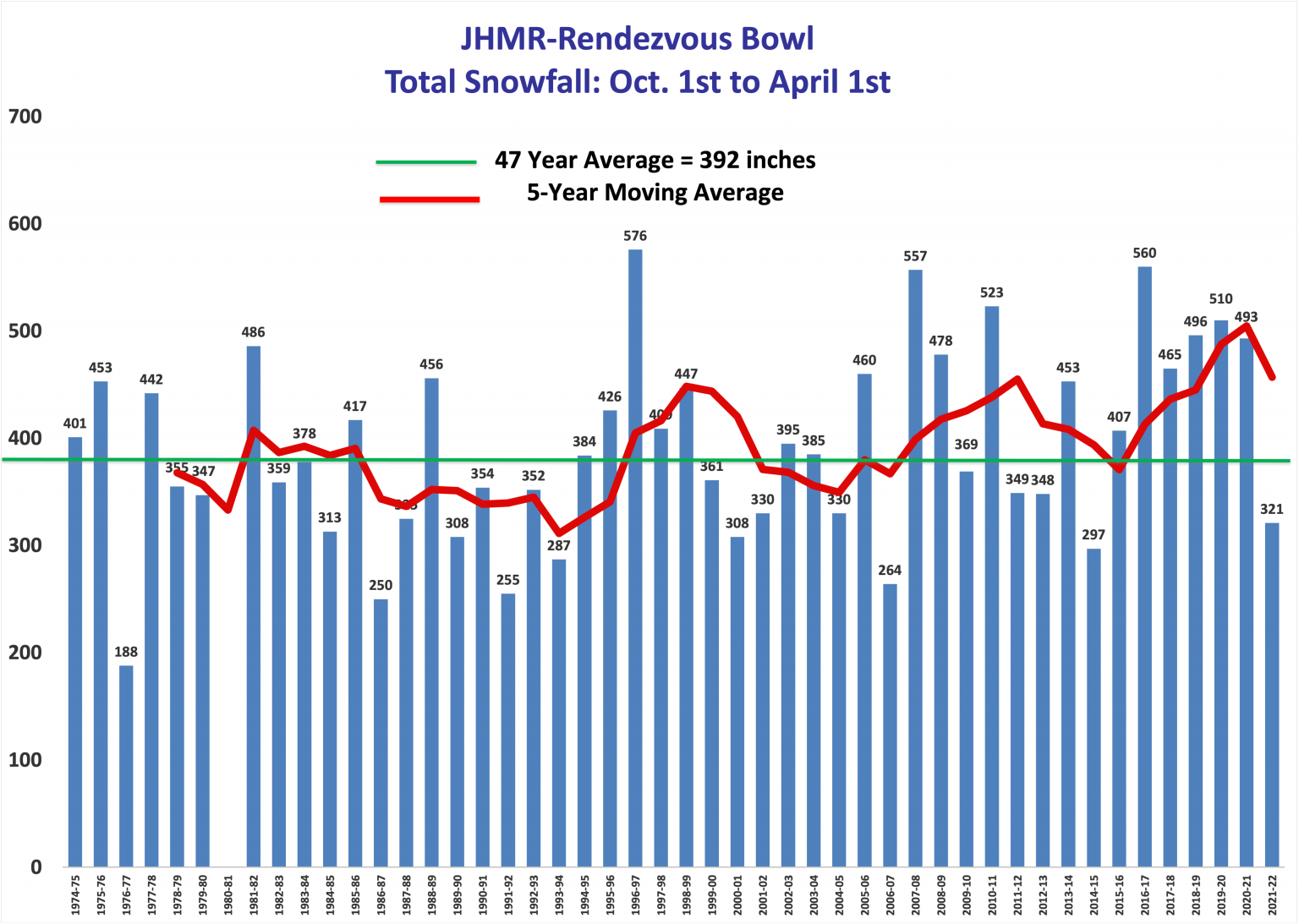 Winter 2021-22: Low Snow and Slightly Colder | Mountain Weather